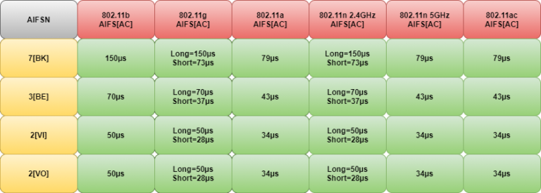 Interframe Space (RIFS, SIFS, PIFS, DIFS, AIFS, EIFS) – Wi-Fi and Wired ...